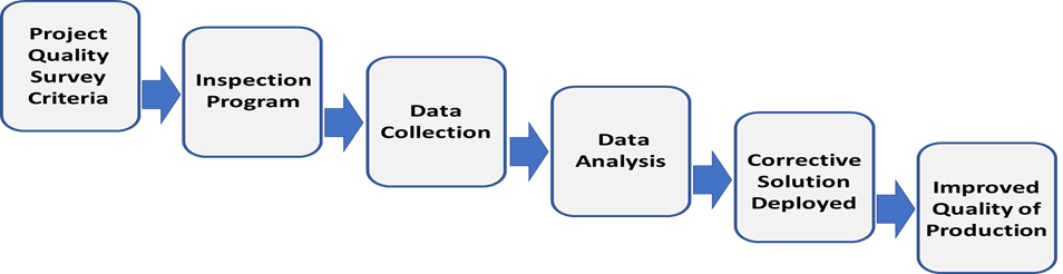 Addressing Productivity through Quality Management